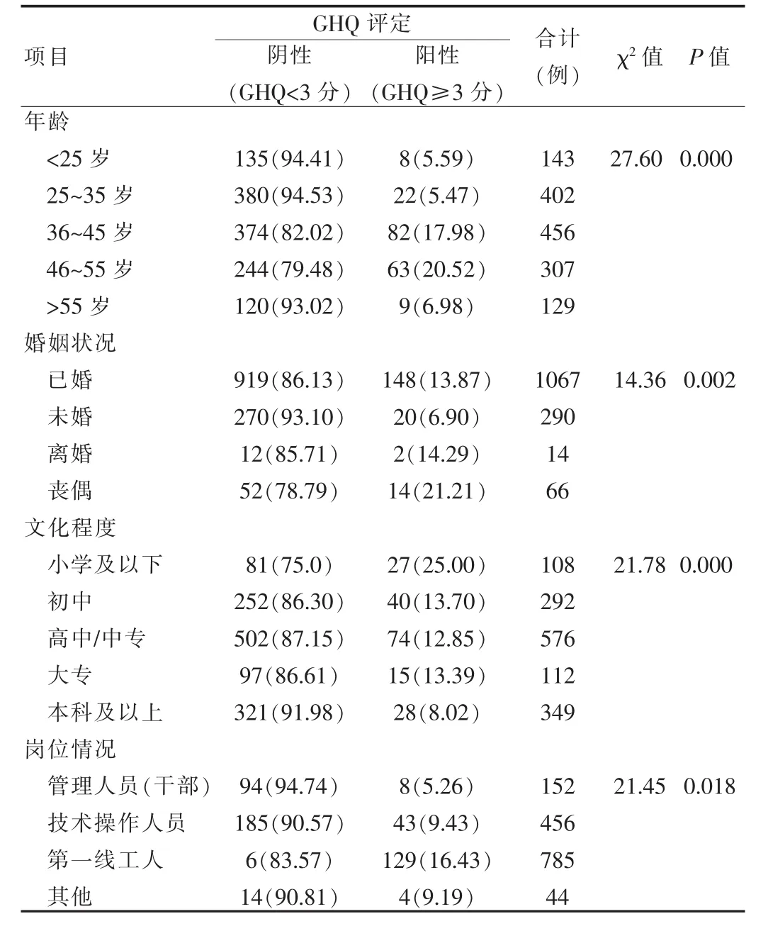 上海市某大型国企职工一般心理健康（GHQ）调查分析 - 知猫论文