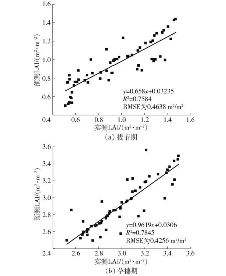 基于PROSAIL结合VMG模型的冬小麦叶面积指数反演方法 - 知猫论文