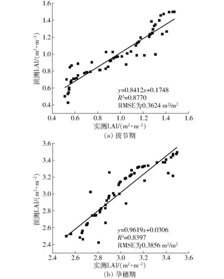 基于PROSAIL结合VMG模型的冬小麦叶面积指数反演方法 - 知猫论文