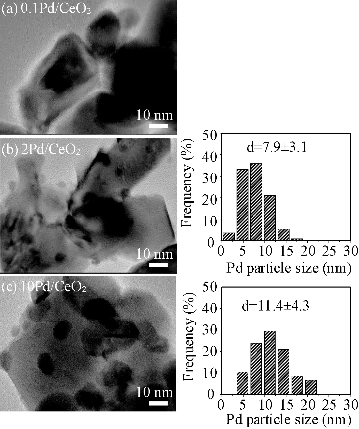 Pd/CeO2催化剂在CO2加氢反应中催化性能的研究 - 化工论文