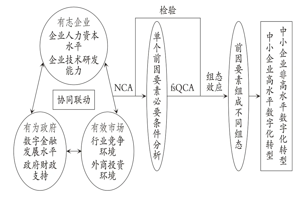 中小企业数字化转型路径探索——基于NCA与fsQCA方法 - 财会论文