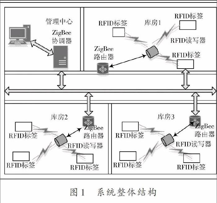 基于ZigBee和RFID技术的仓库货物定位系统设计 - 知猫论文